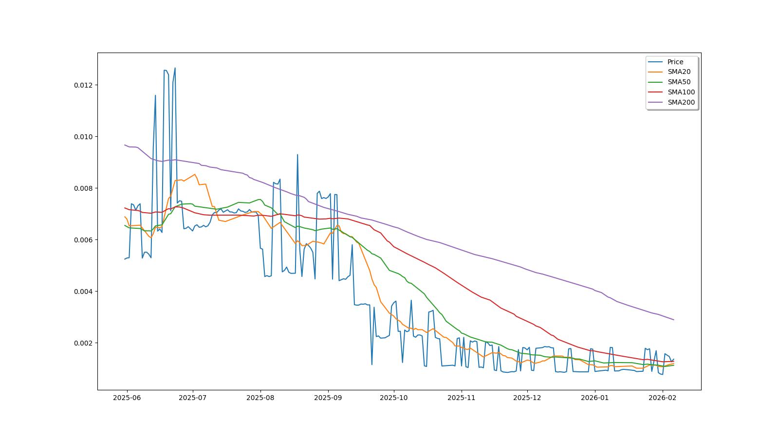 Axe Simple Moving Averages