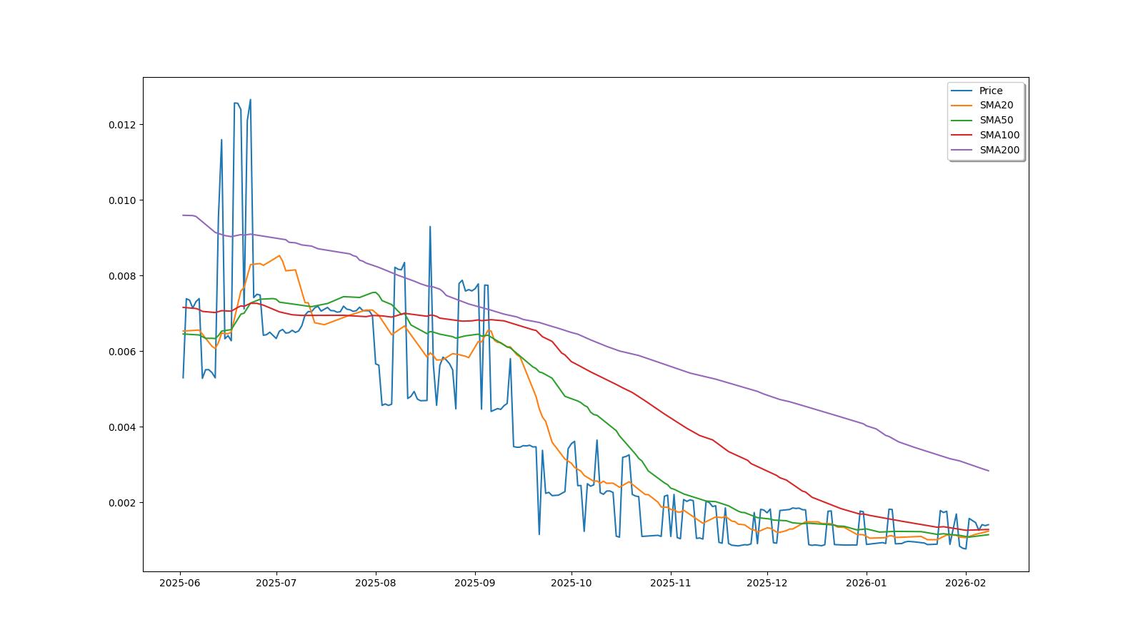 Axe Simple Moving Averages