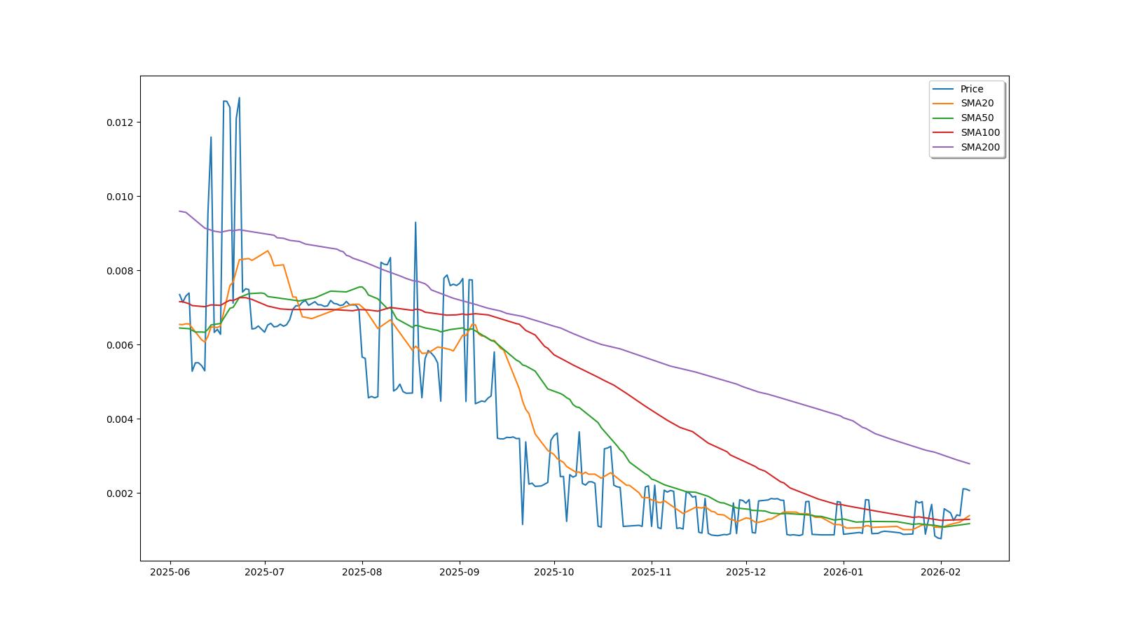 Axe Simple Moving Averages