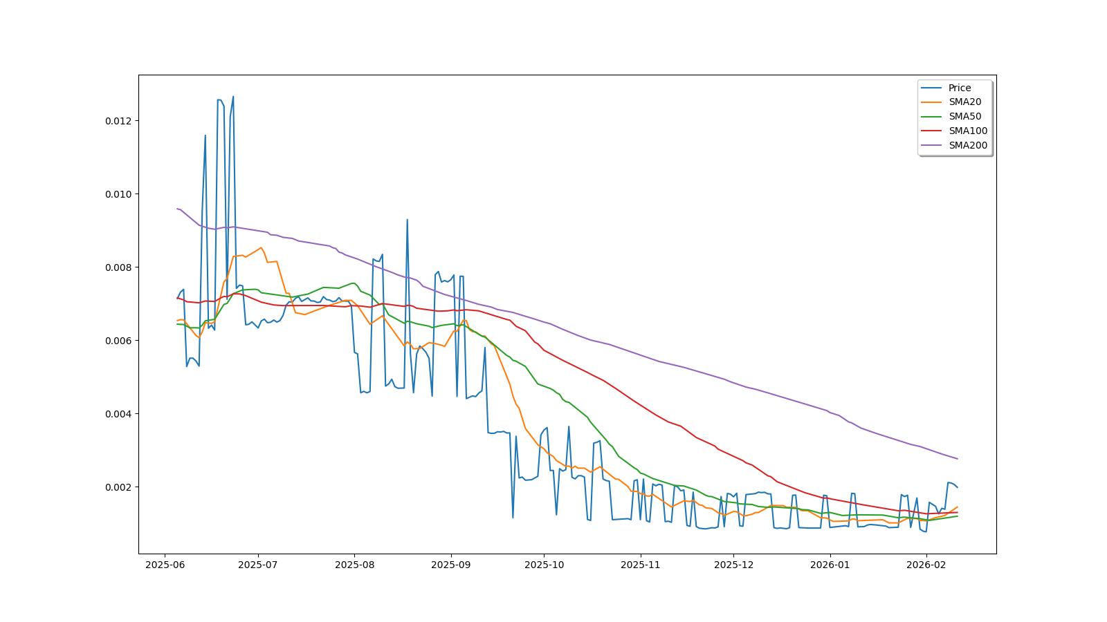 Axe Simple Moving Averages
