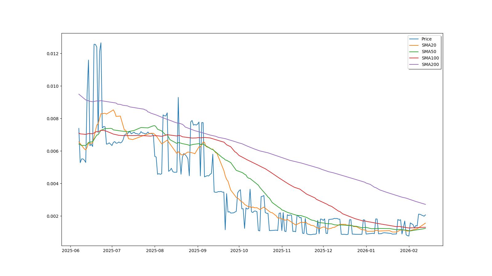 Axe Simple Moving Averages