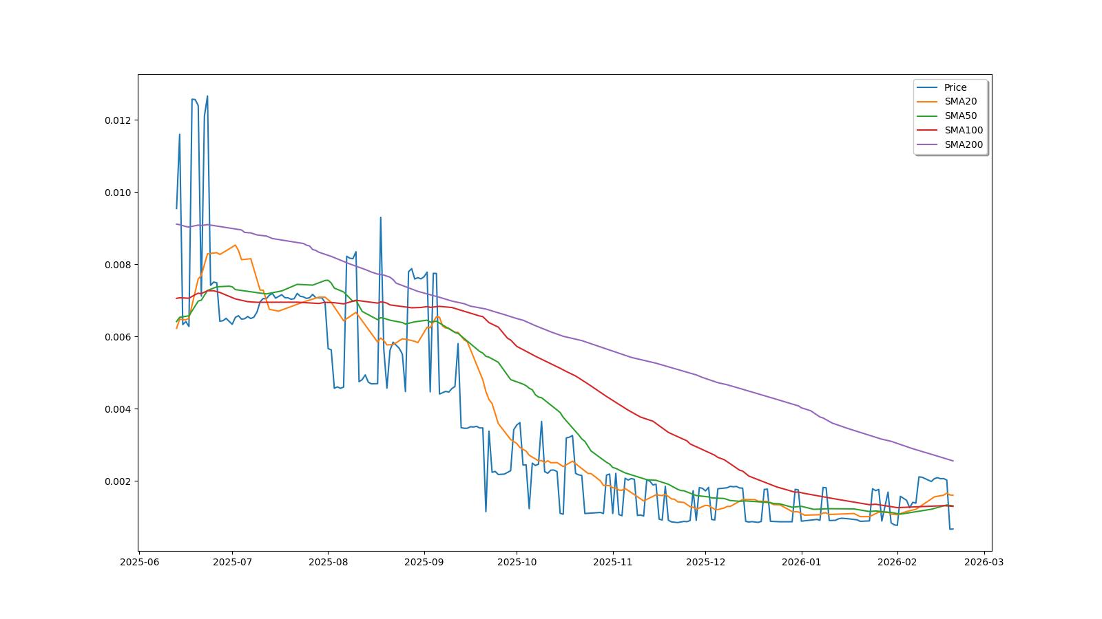 Axe Simple Moving Averages