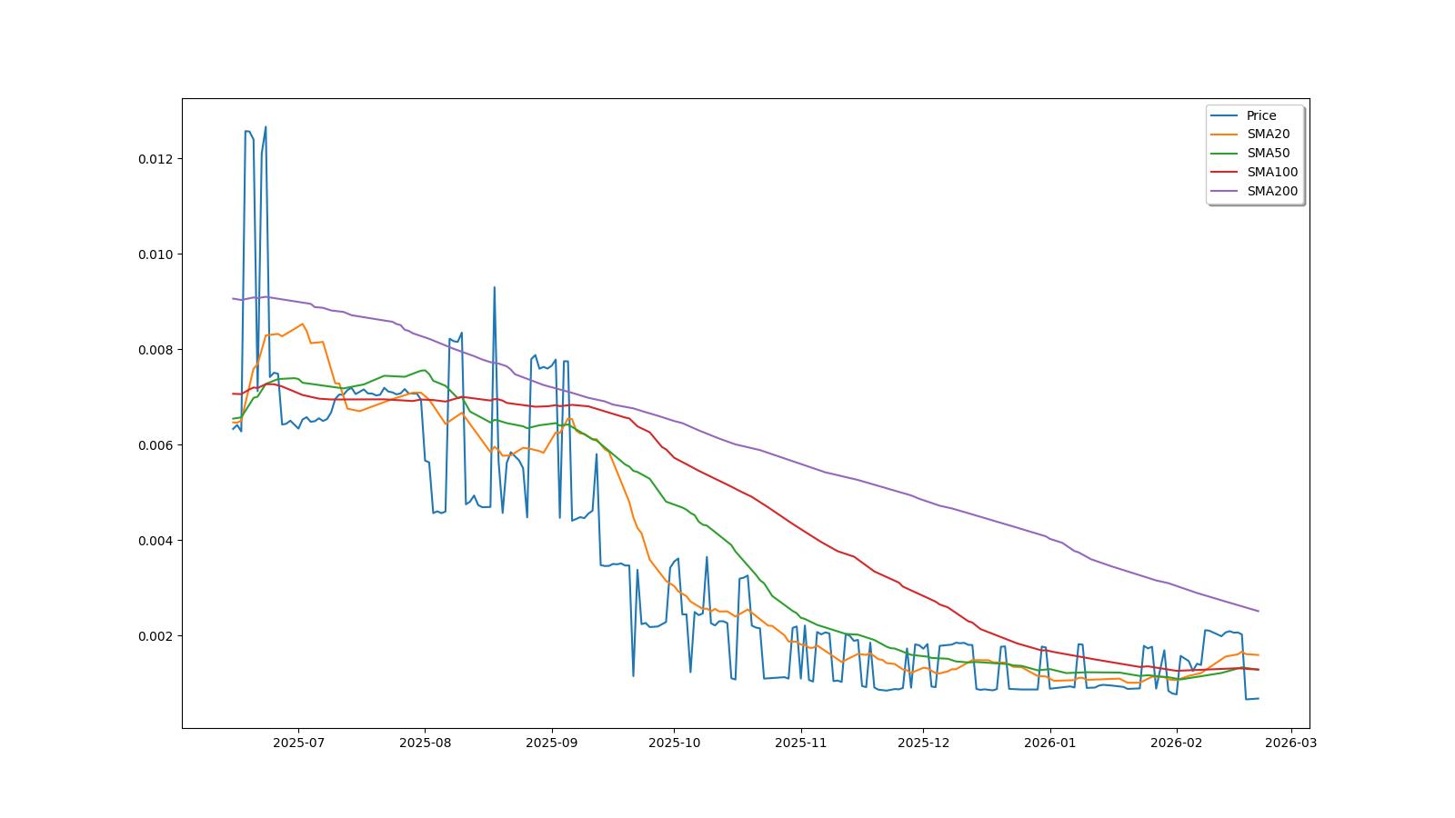 Axe Simple Moving Averages