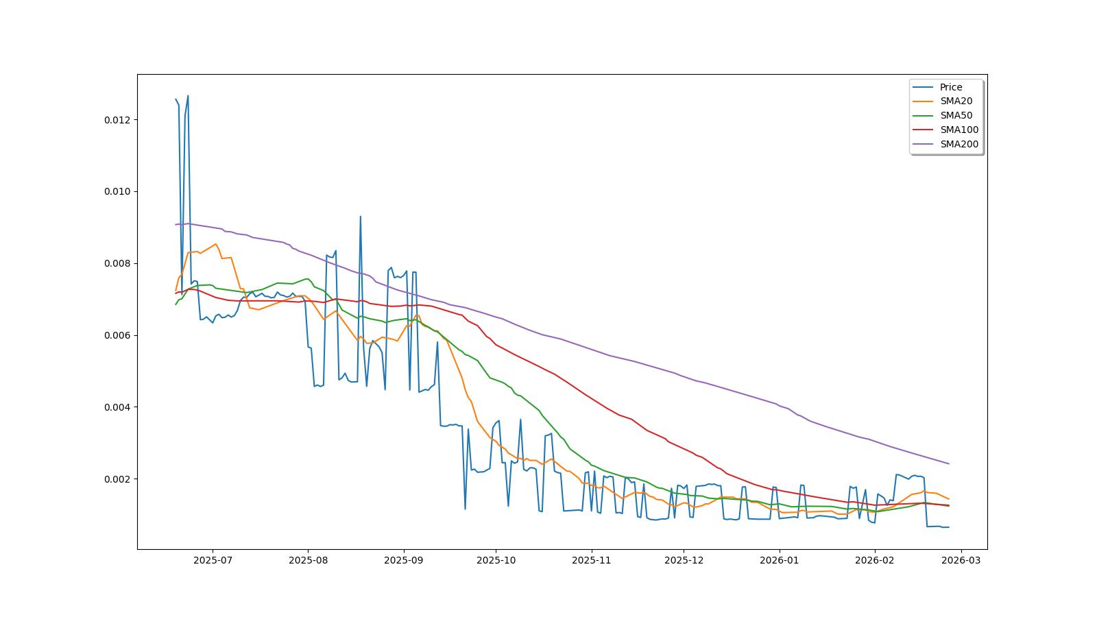 Axe Simple Moving Averages