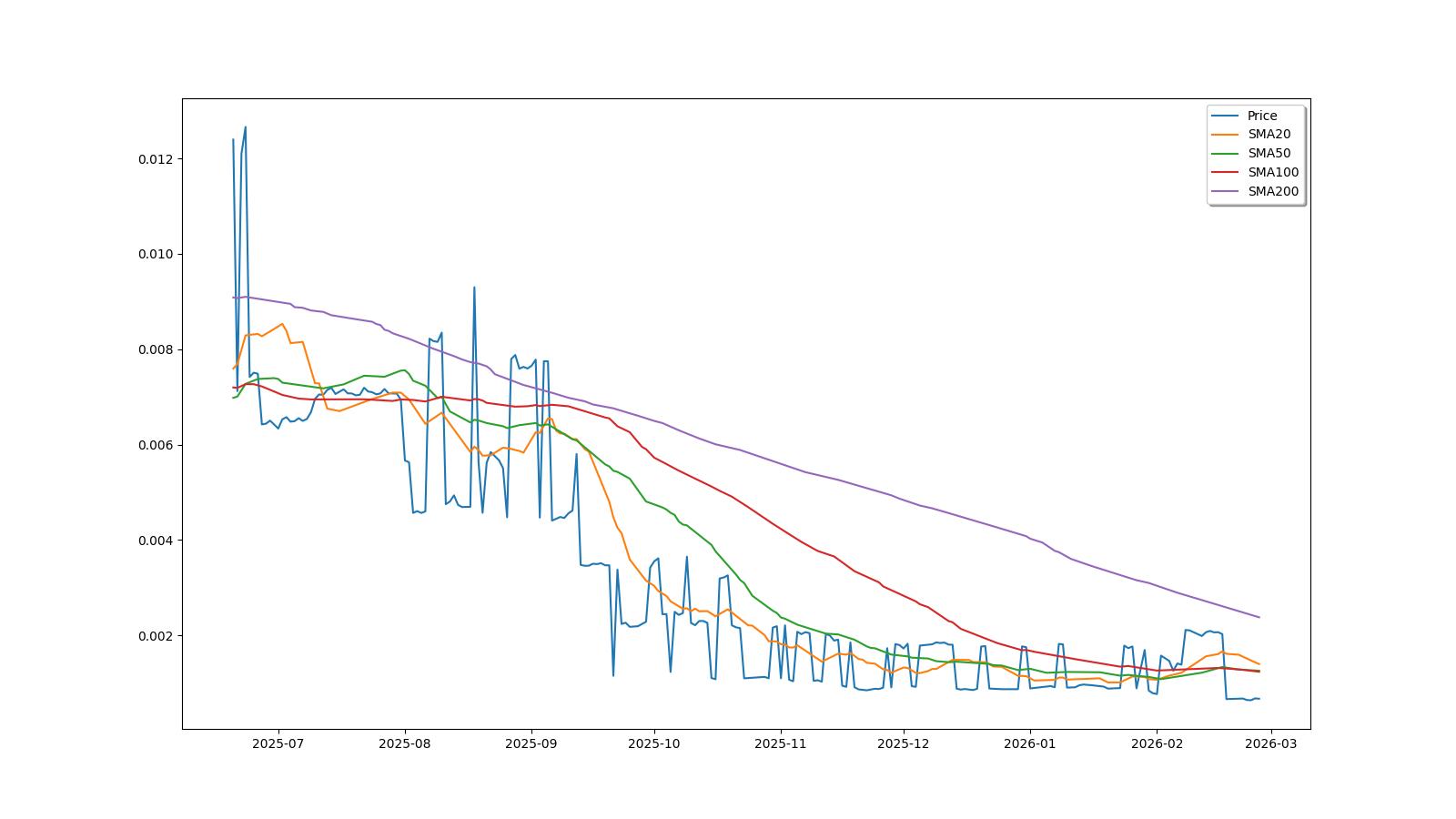 Axe Simple Moving Averages
