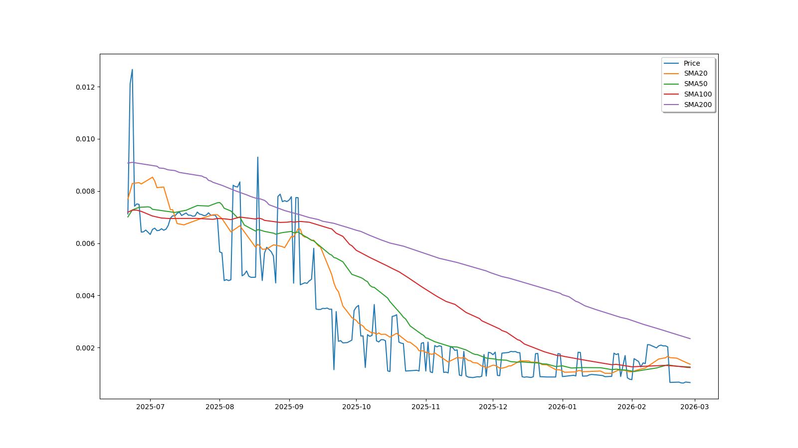Axe Simple Moving Averages