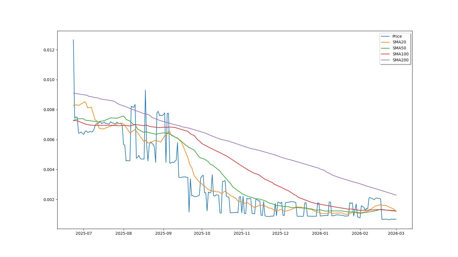 Axe Simple Moving Averages