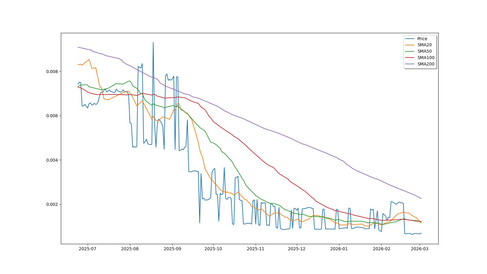 Axe Simple Moving Averages