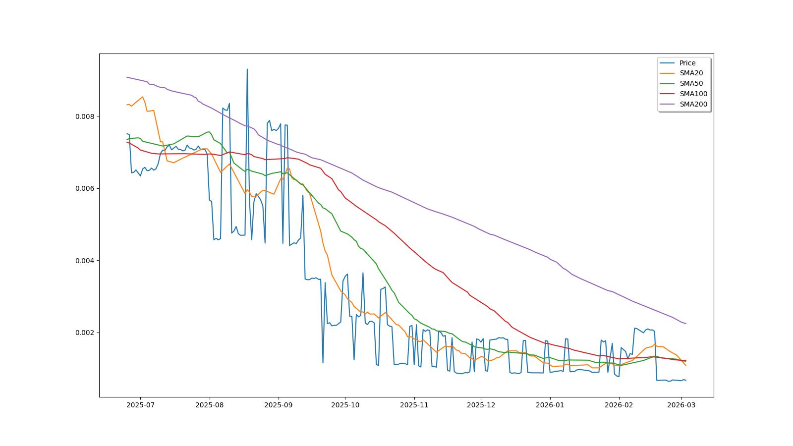 Axe Simple Moving Averages