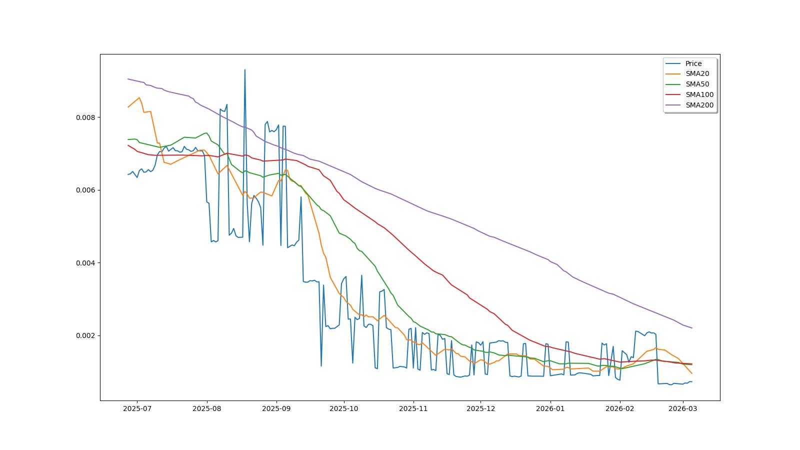 Axe Simple Moving Averages