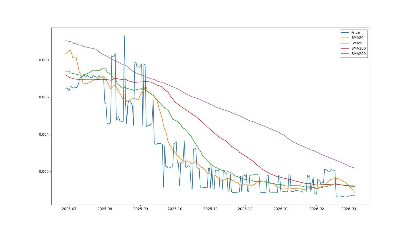 Axe Simple Moving Averages