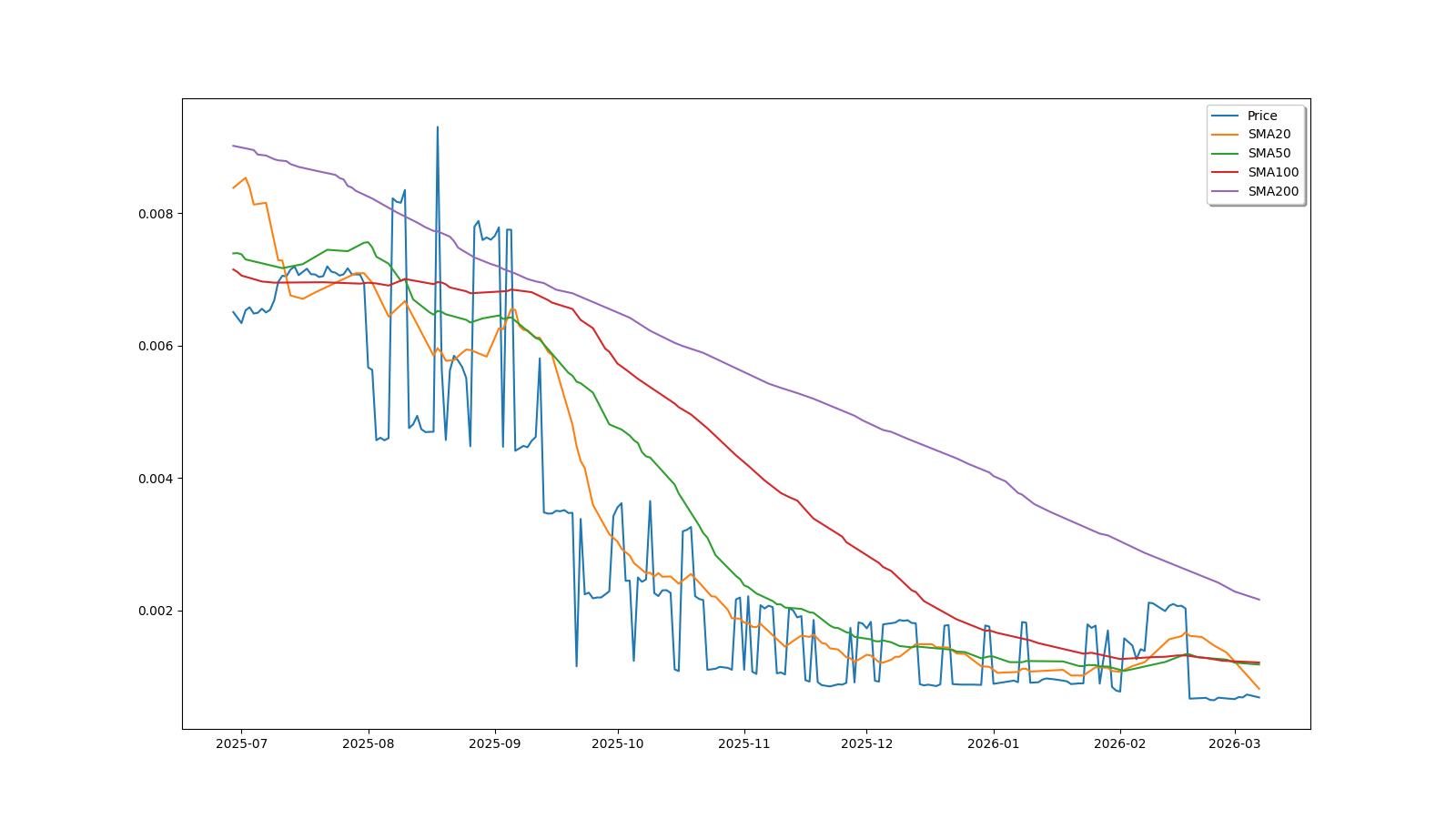 Axe Simple Moving Averages