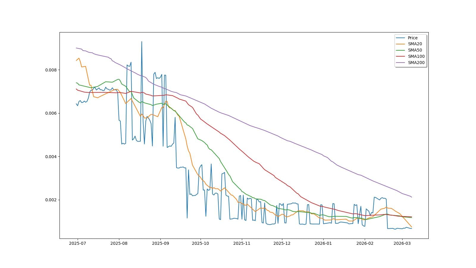Axe Simple Moving Averages