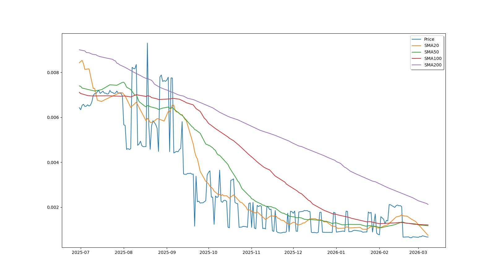 Axe Simple Moving Averages