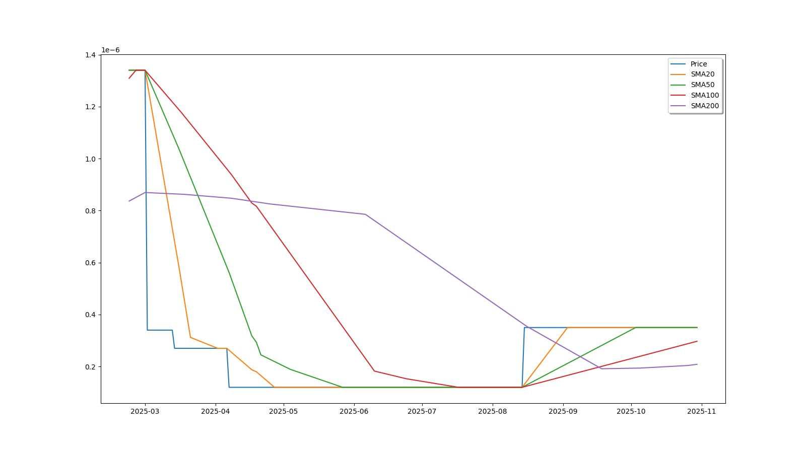 Axel Wrapped Simple Moving Averages