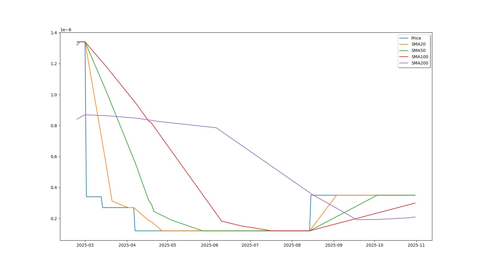 Axel Wrapped Simple Moving Averages