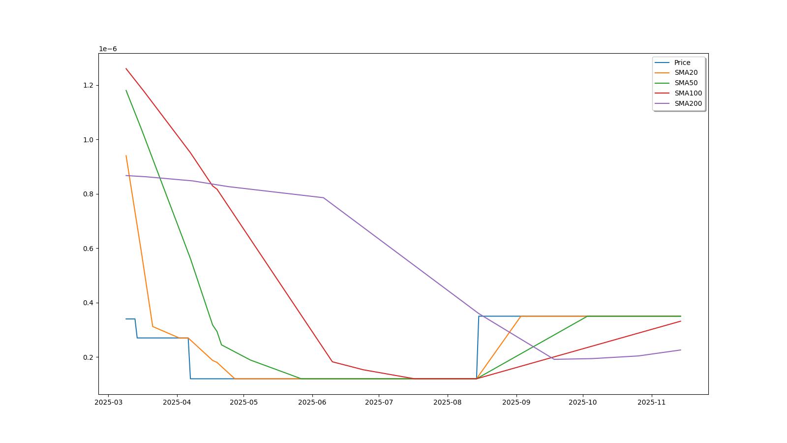 Axel Wrapped Simple Moving Averages