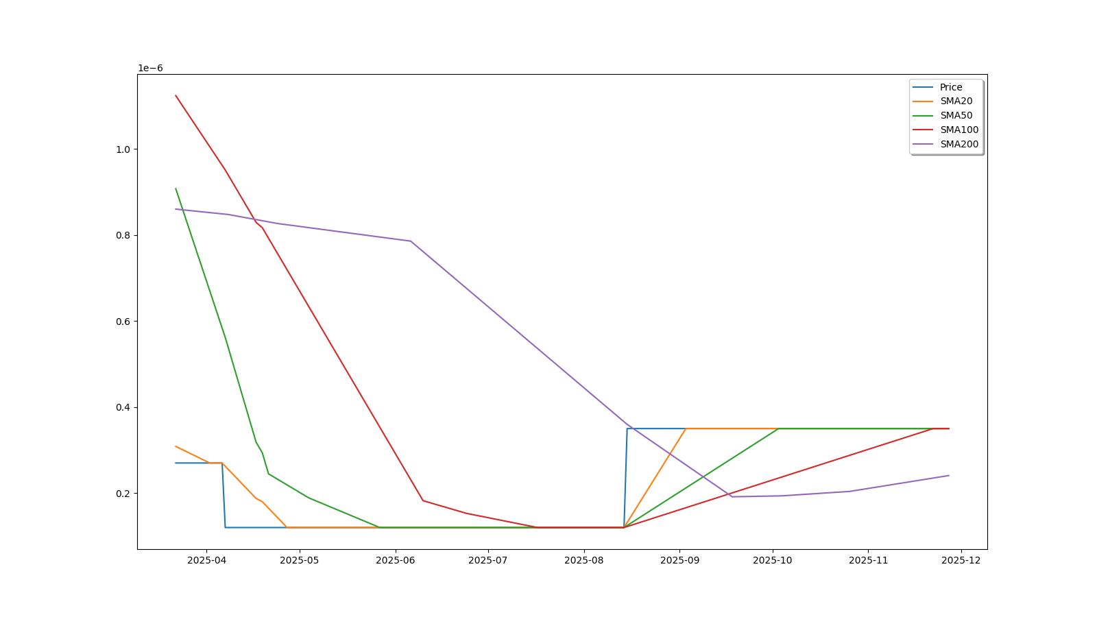 Axel Wrapped Simple Moving Averages