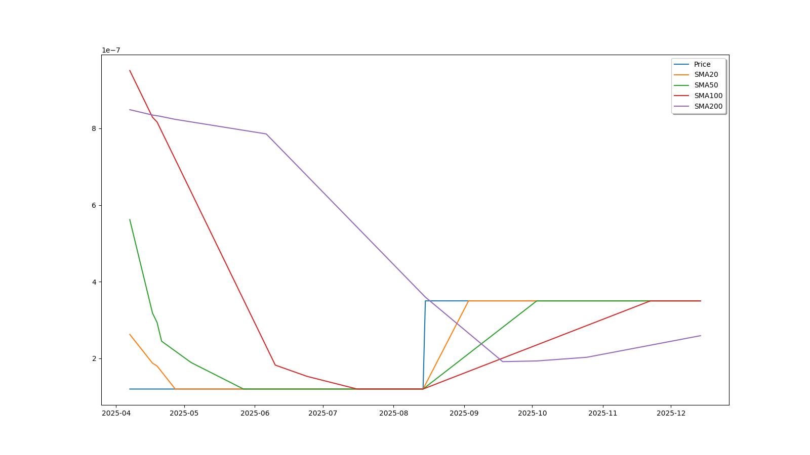 Axel Wrapped Simple Moving Averages