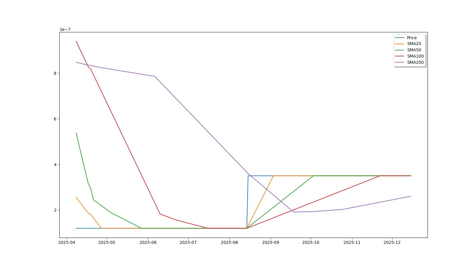Axel Wrapped Simple Moving Averages