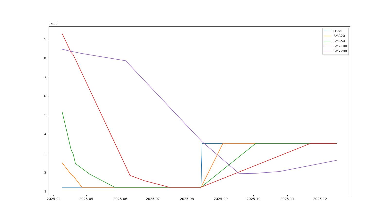 Axel Wrapped Simple Moving Averages