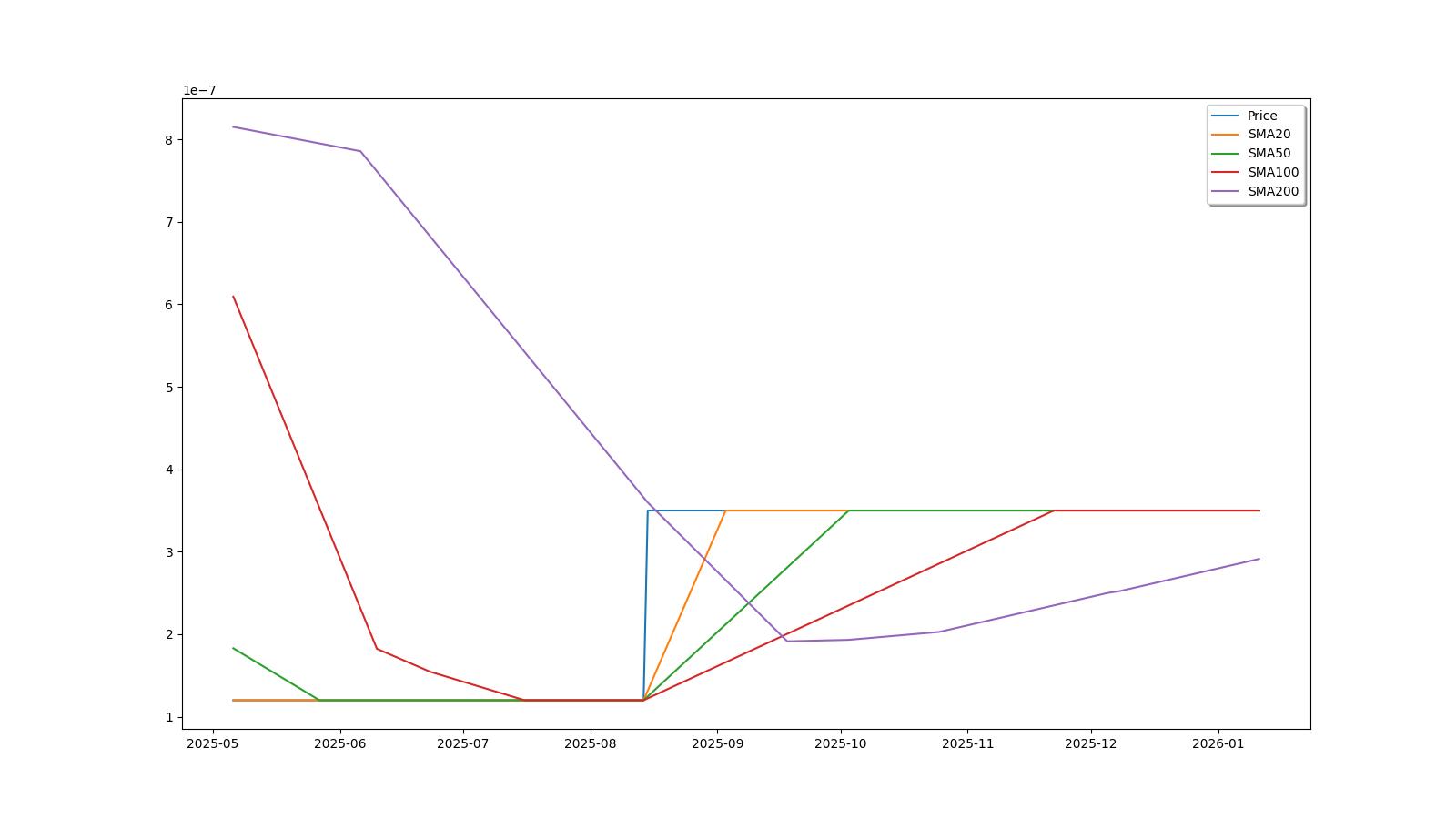 Axel Wrapped Simple Moving Averages