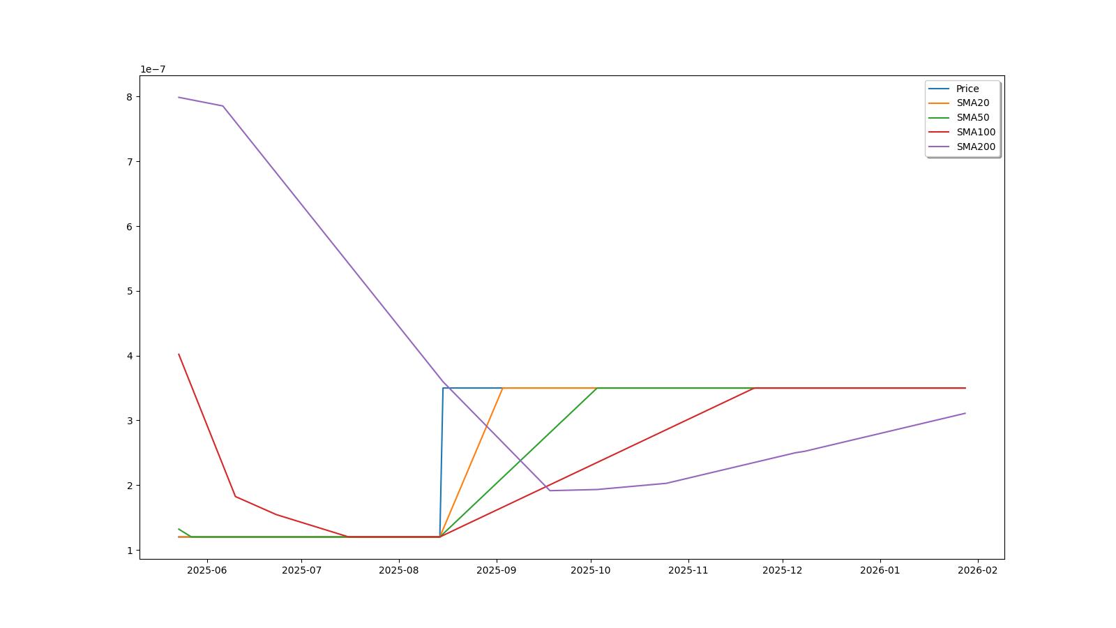 Axel Wrapped Simple Moving Averages