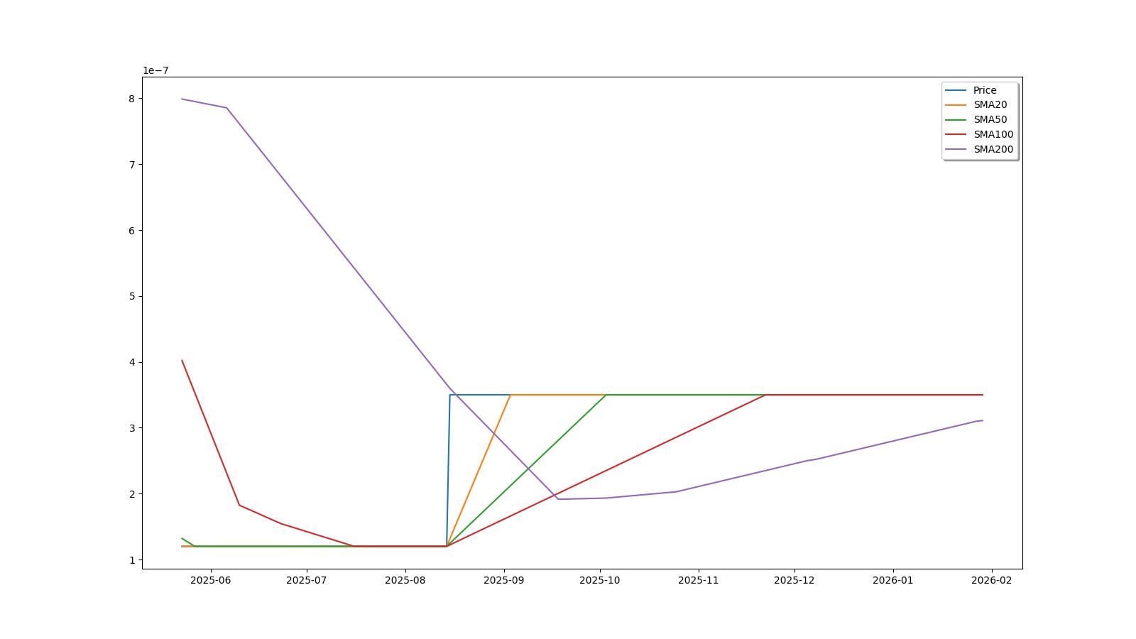Axel Wrapped Simple Moving Averages