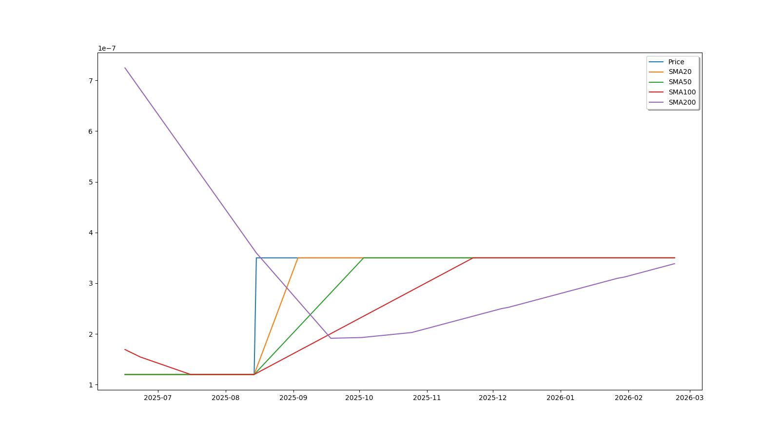 Axel Wrapped Simple Moving Averages