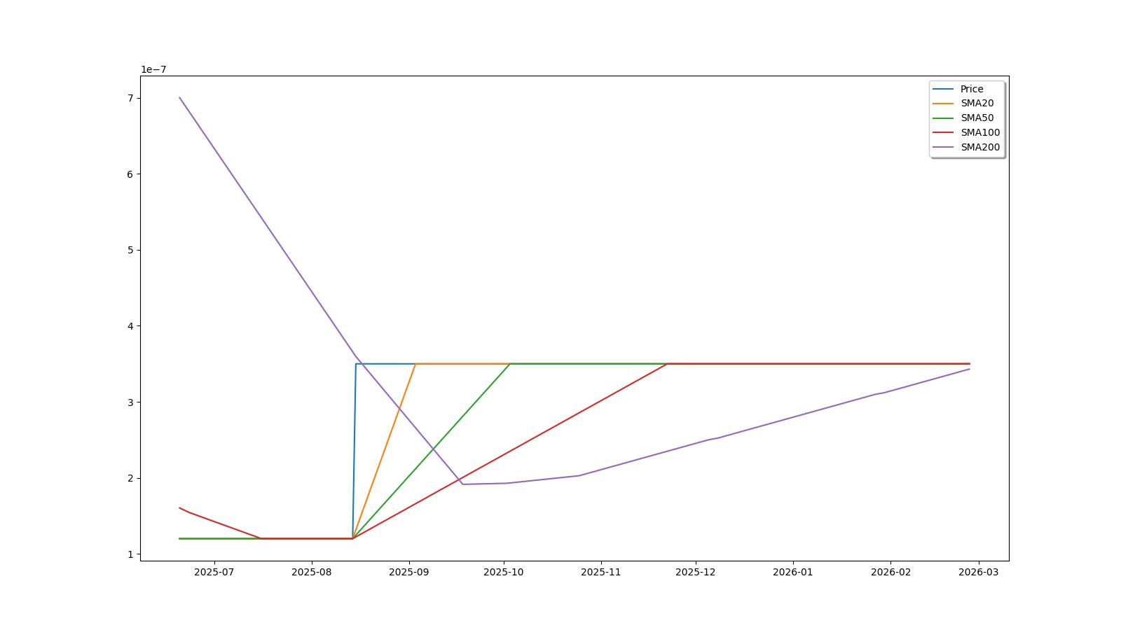 Axel Wrapped Simple Moving Averages