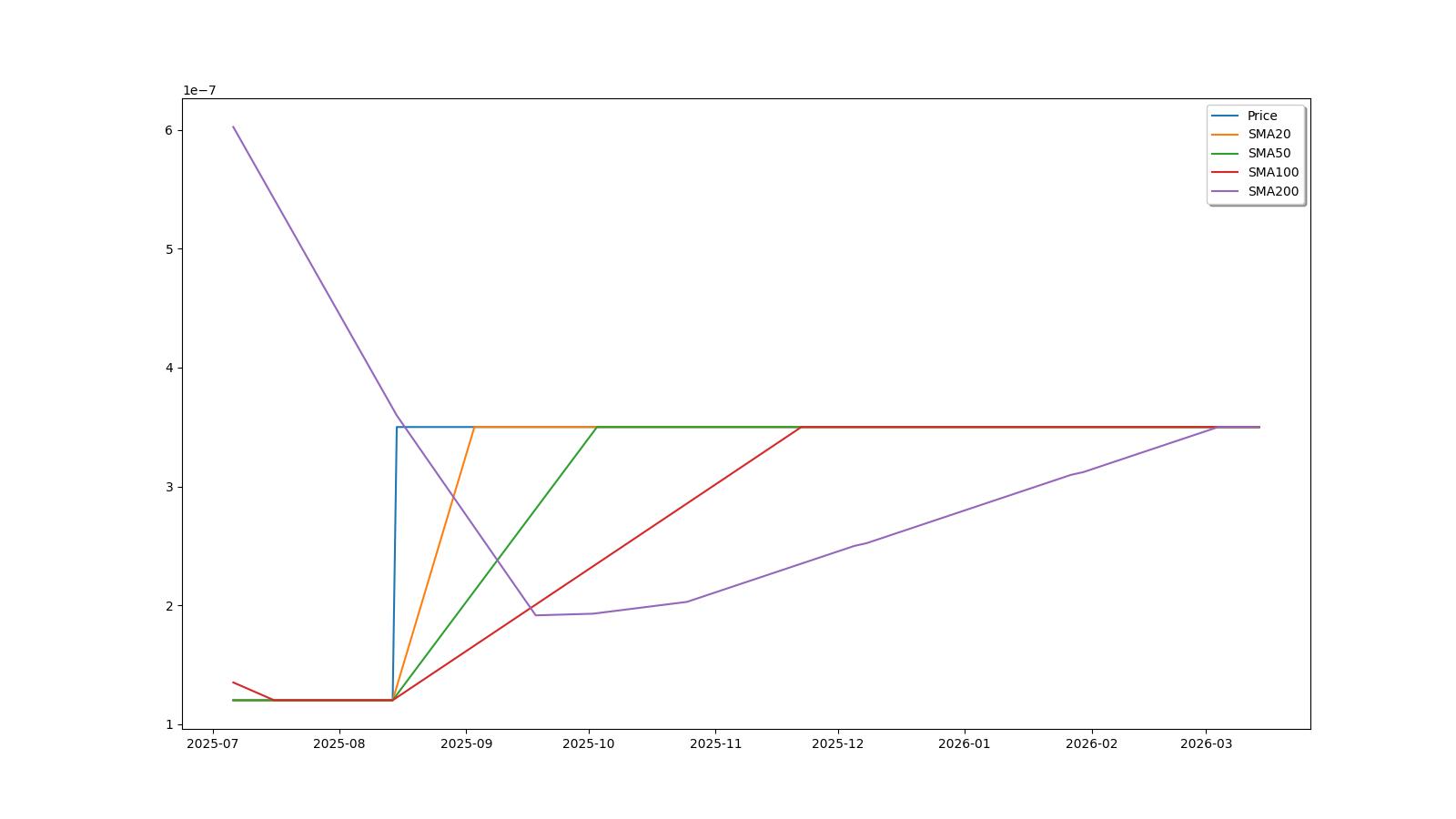 Axel Wrapped Simple Moving Averages