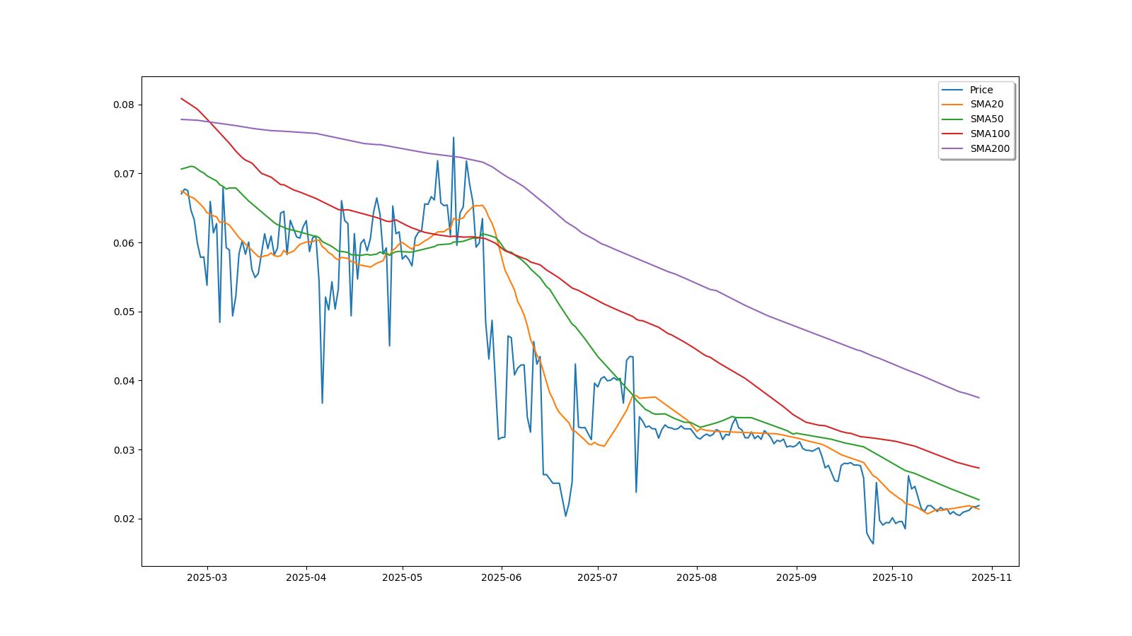 AXEL Simple Moving Averages