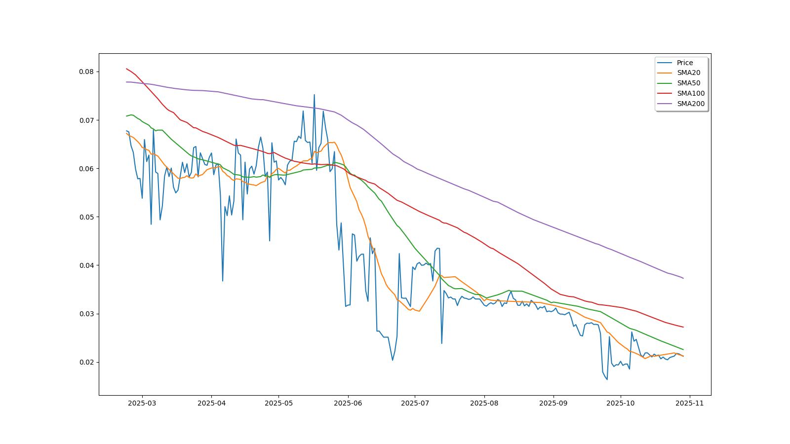 AXEL Simple Moving Averages