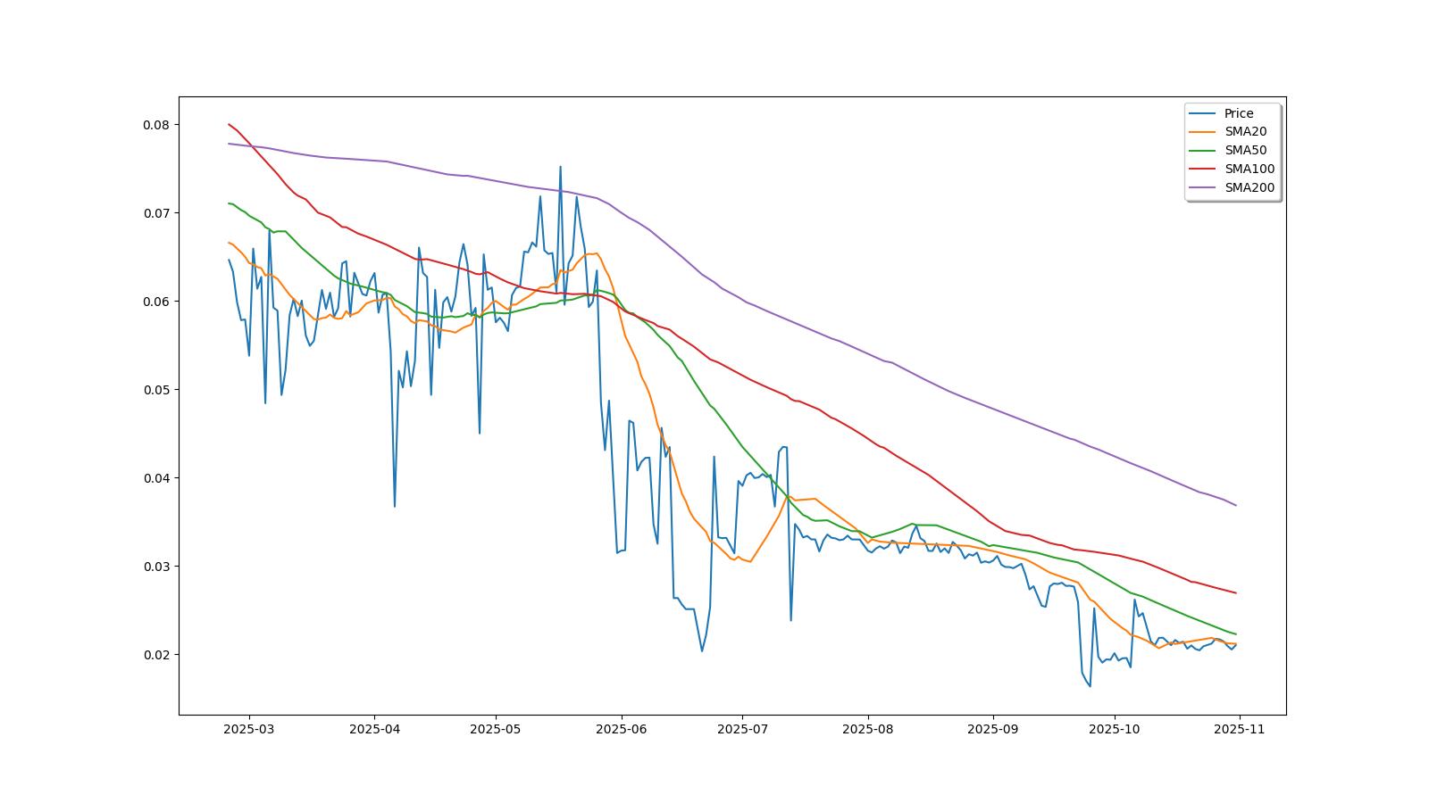 AXEL Simple Moving Averages