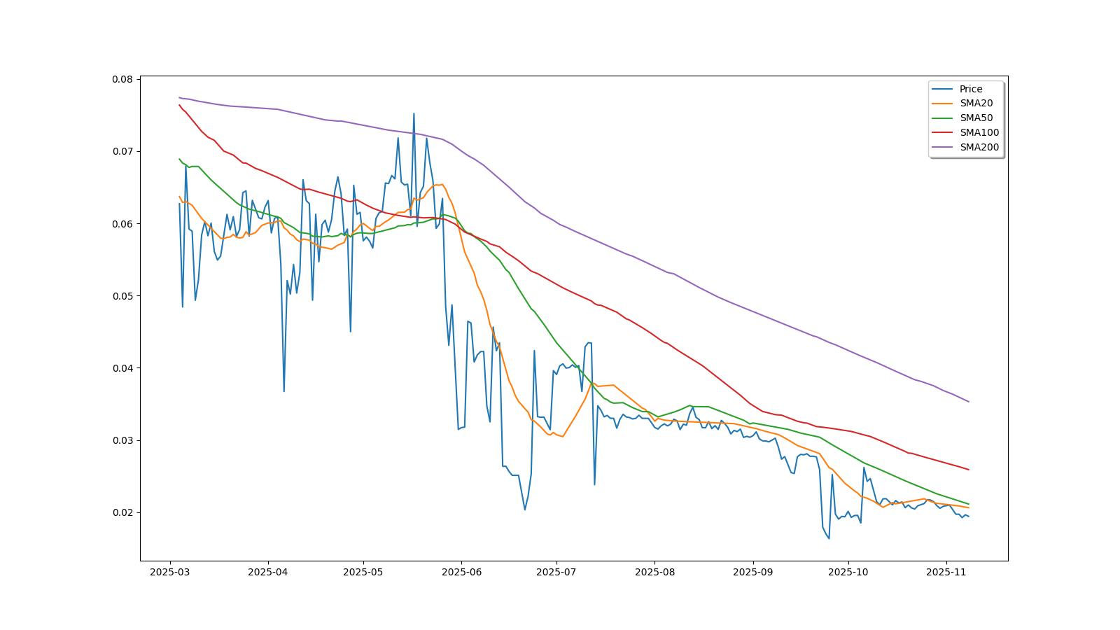 AXEL Simple Moving Averages