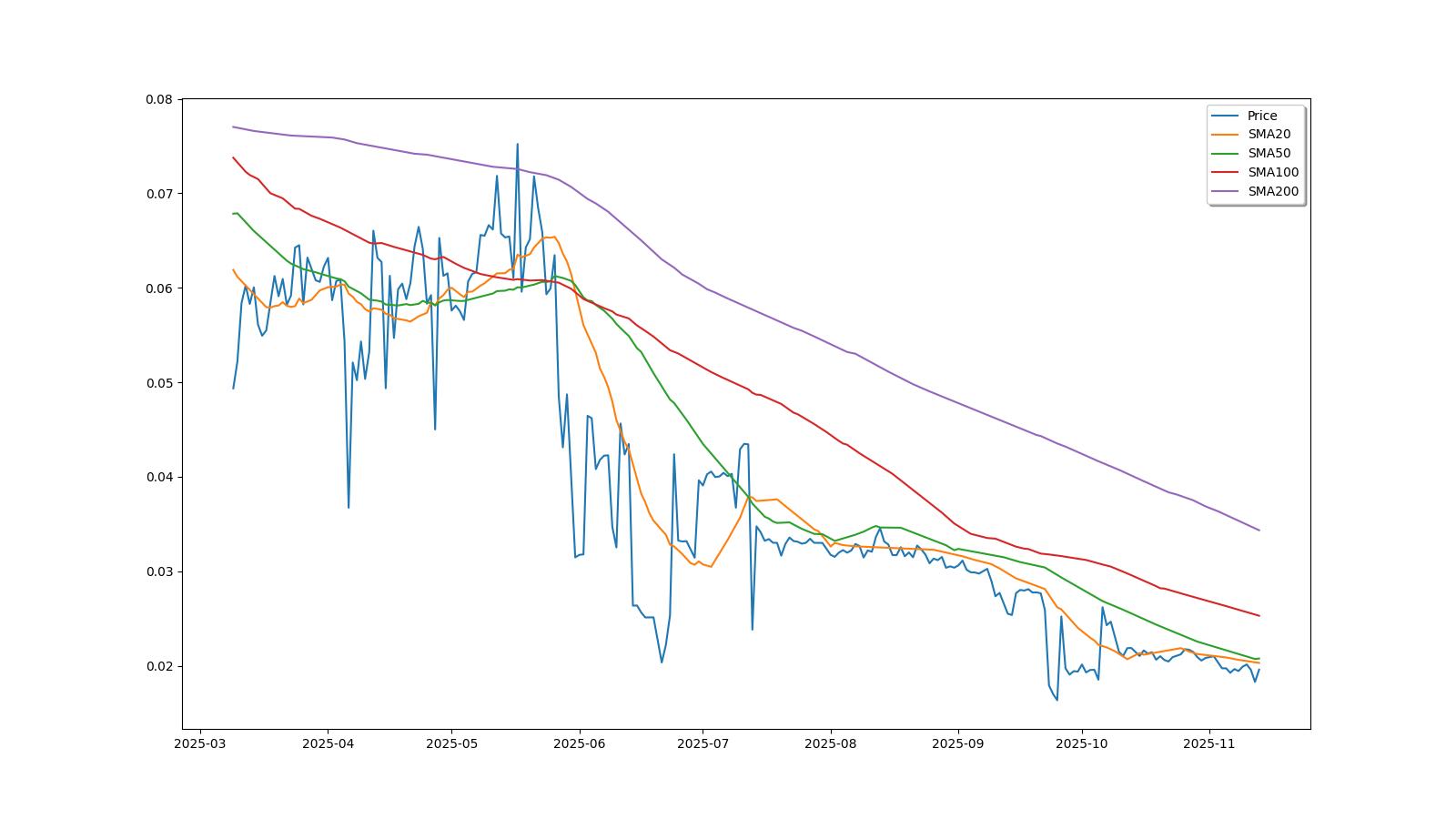 AXEL Simple Moving Averages