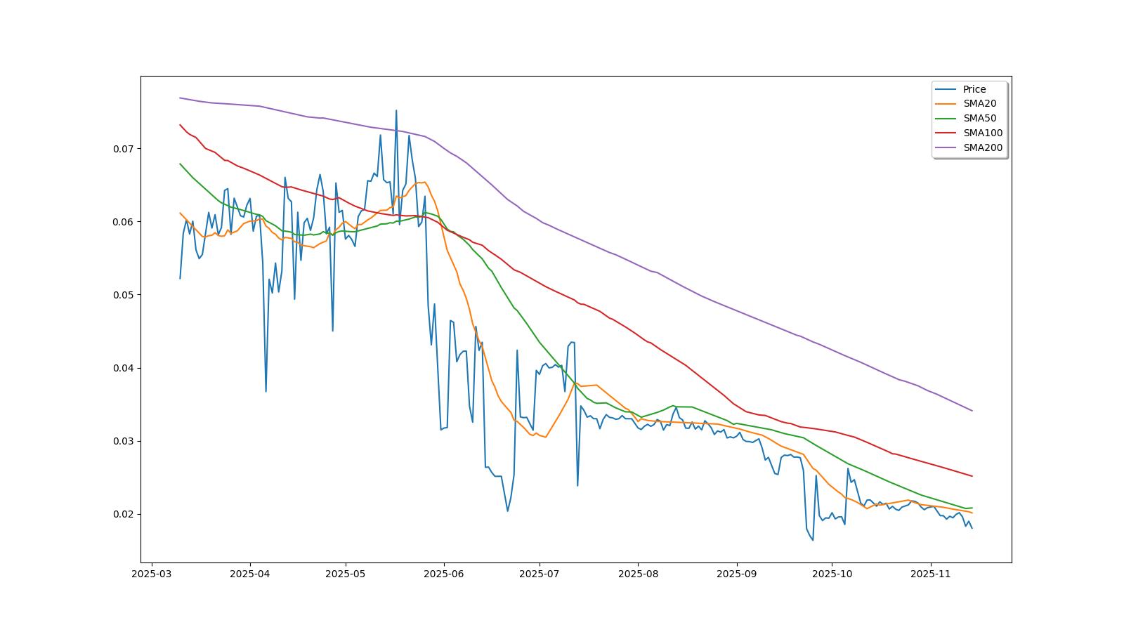 AXEL Simple Moving Averages