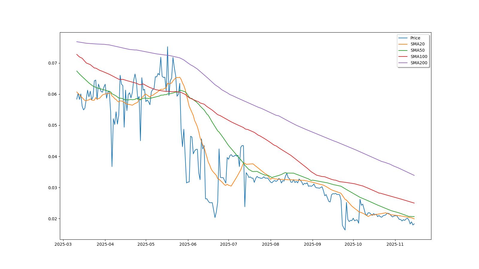 AXEL Simple Moving Averages