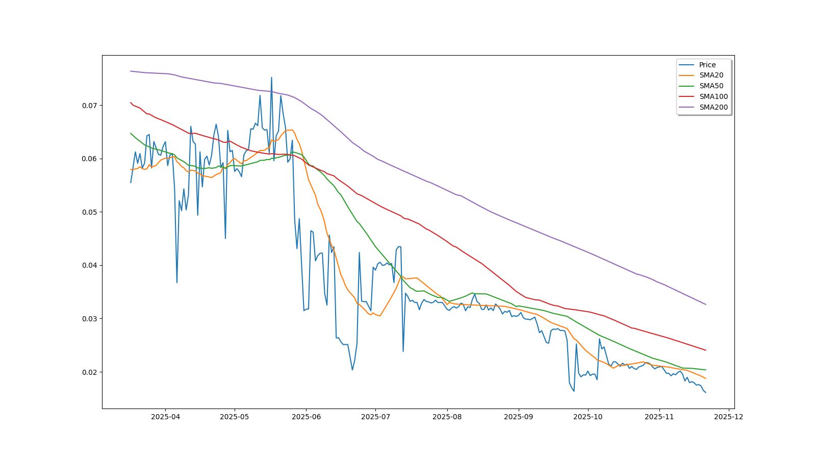 AXEL Simple Moving Averages