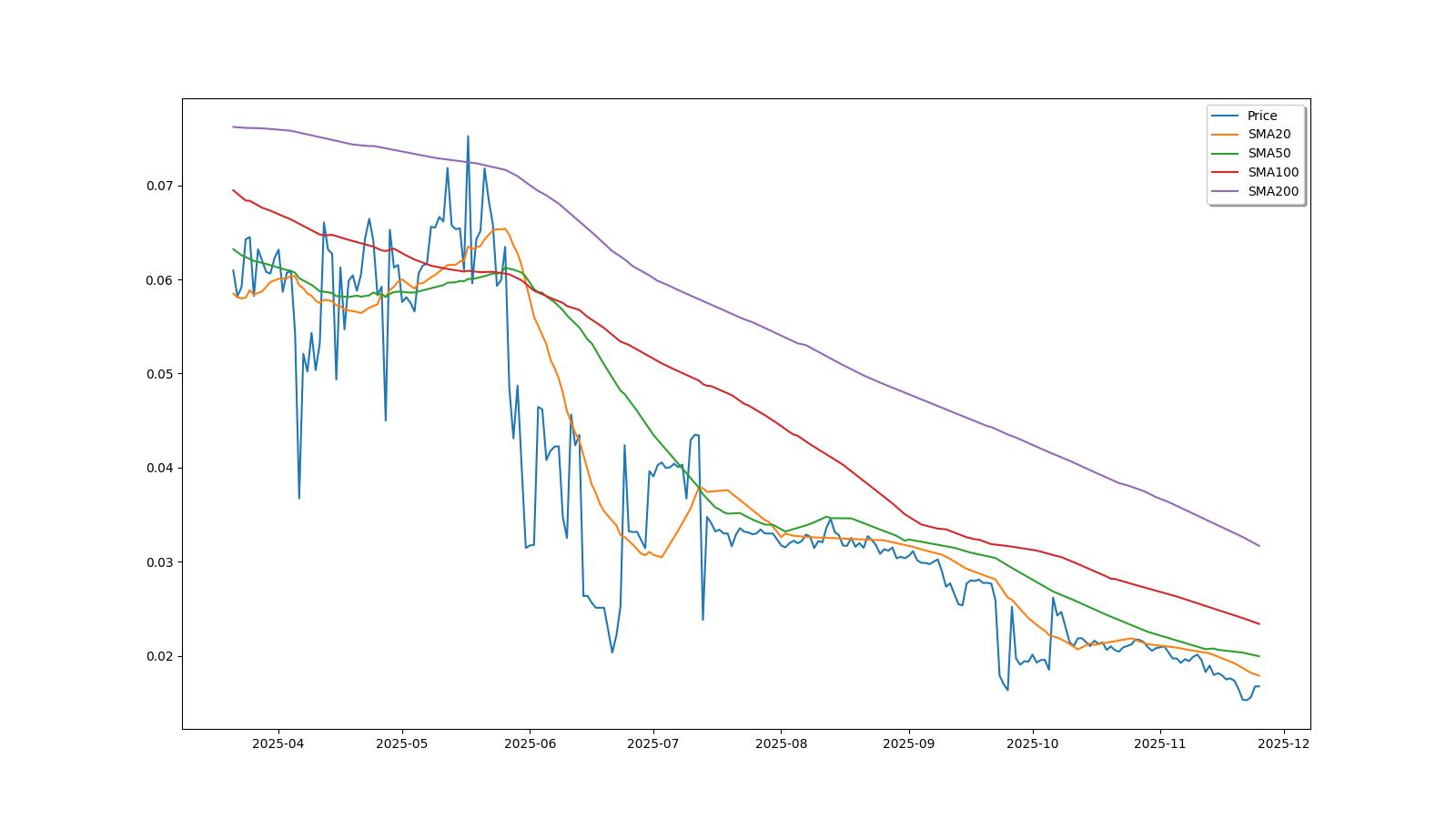 AXEL Simple Moving Averages