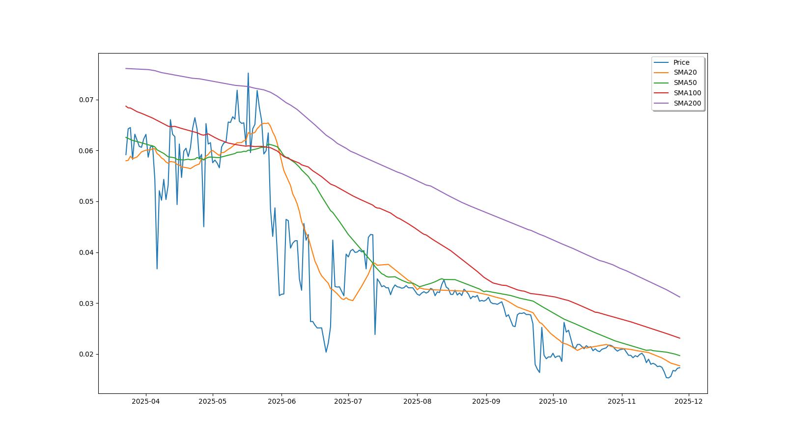 AXEL Simple Moving Averages