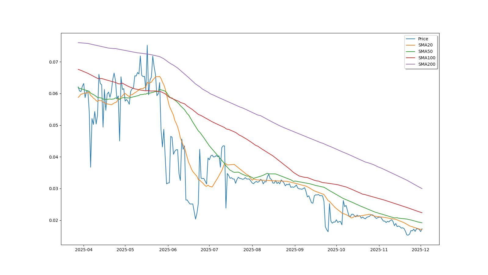 AXEL Simple Moving Averages