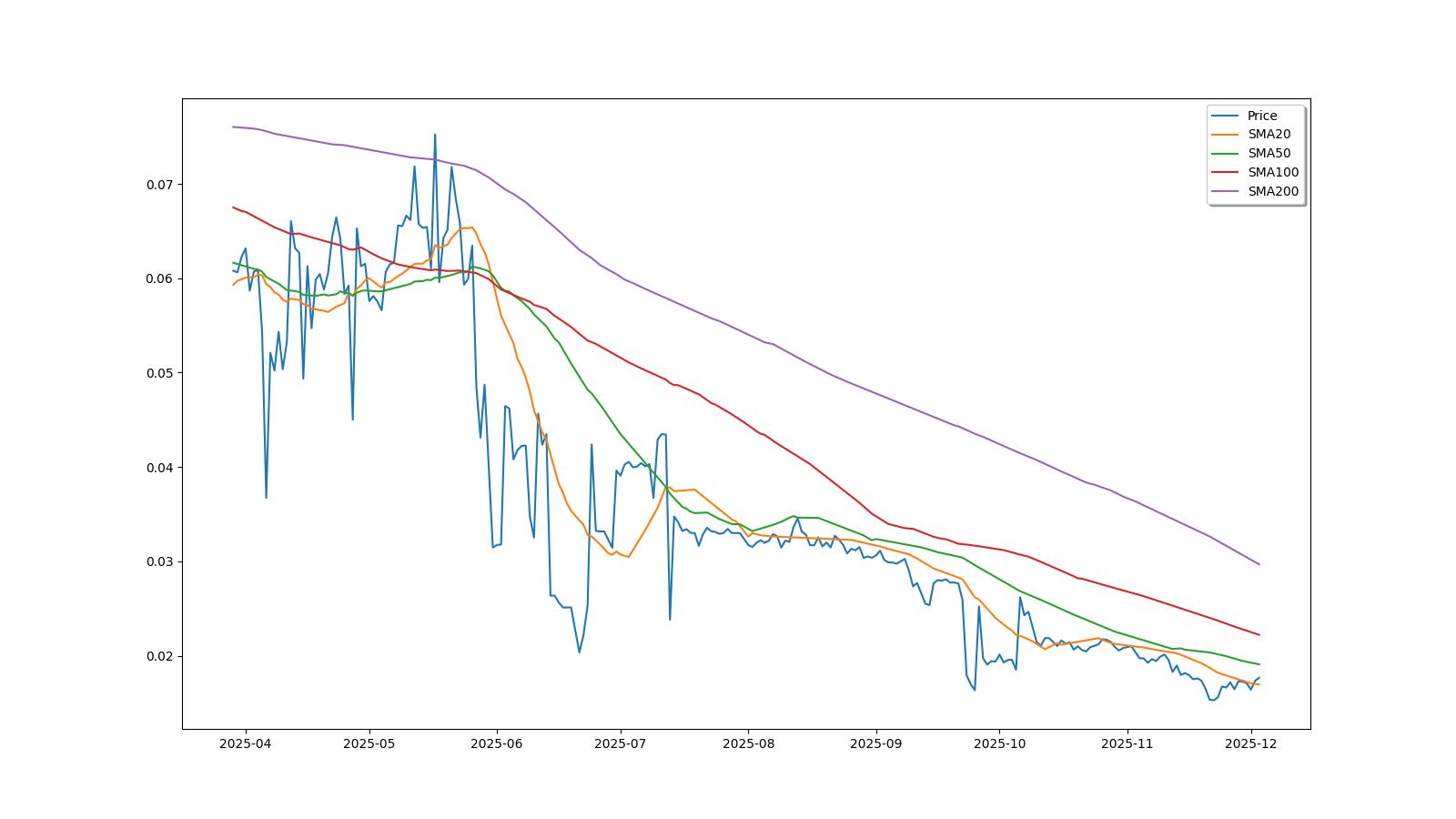 AXEL Simple Moving Averages