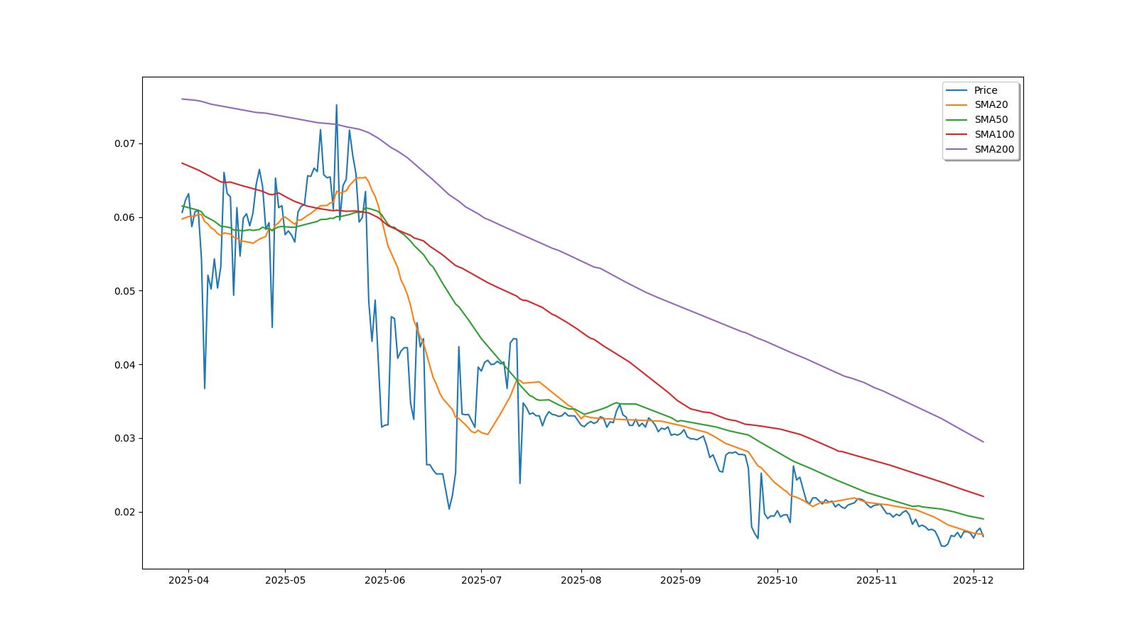 AXEL Simple Moving Averages
