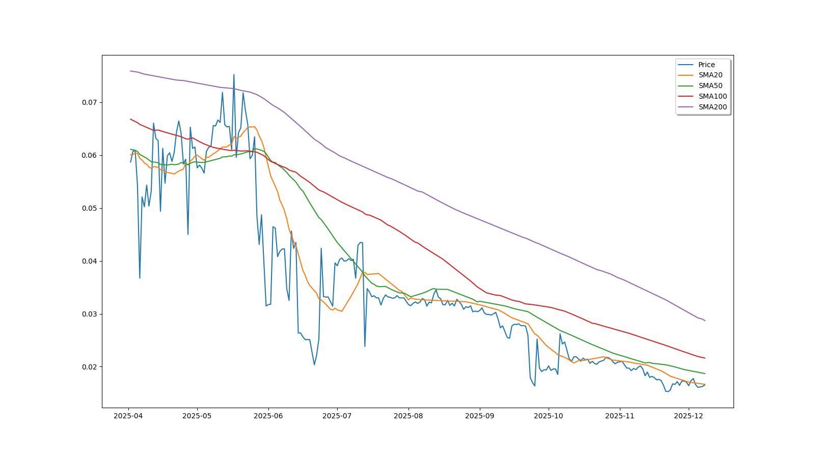 AXEL Simple Moving Averages
