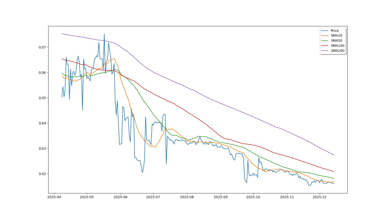 AXEL Simple Moving Averages