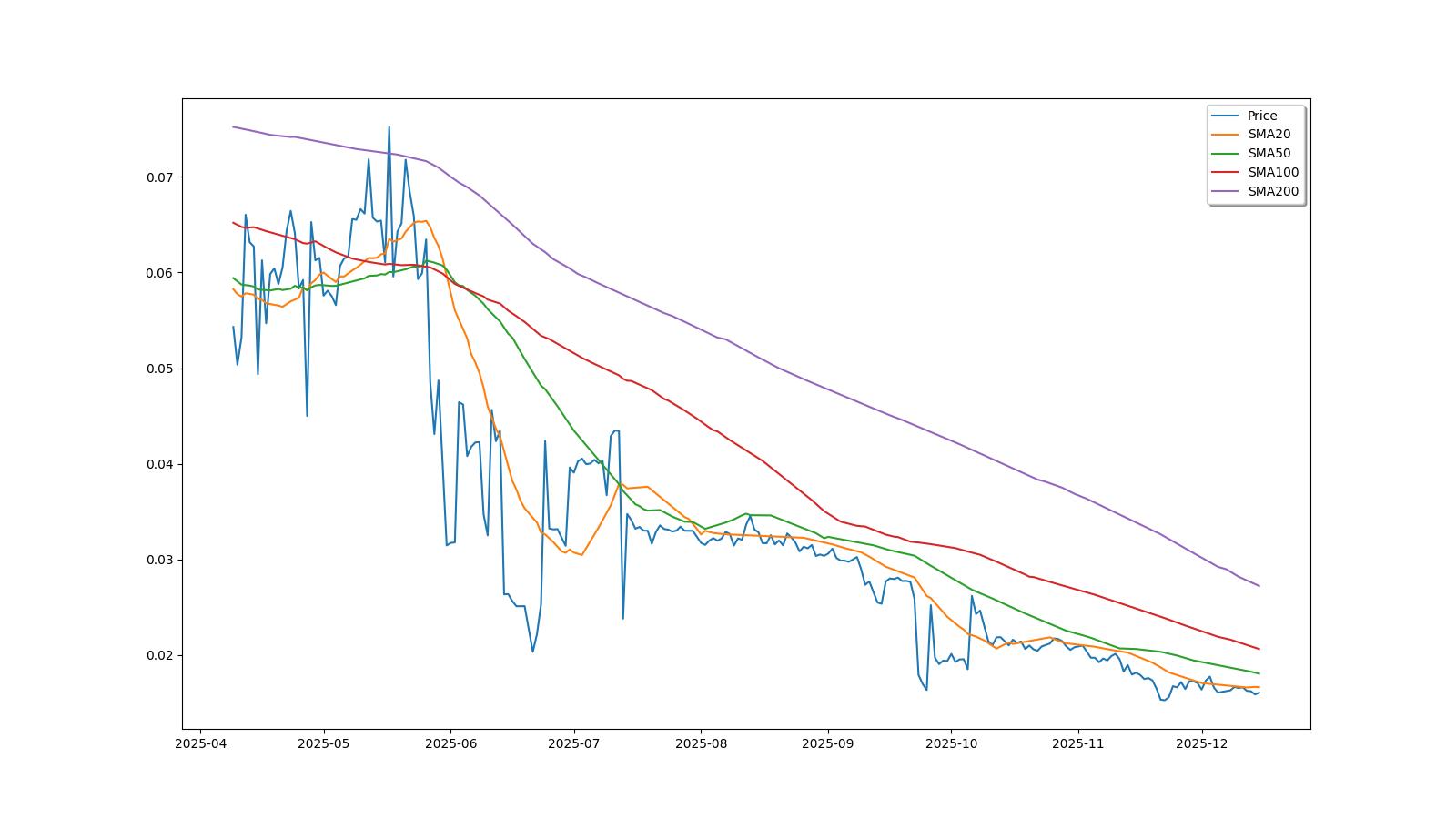 AXEL Simple Moving Averages