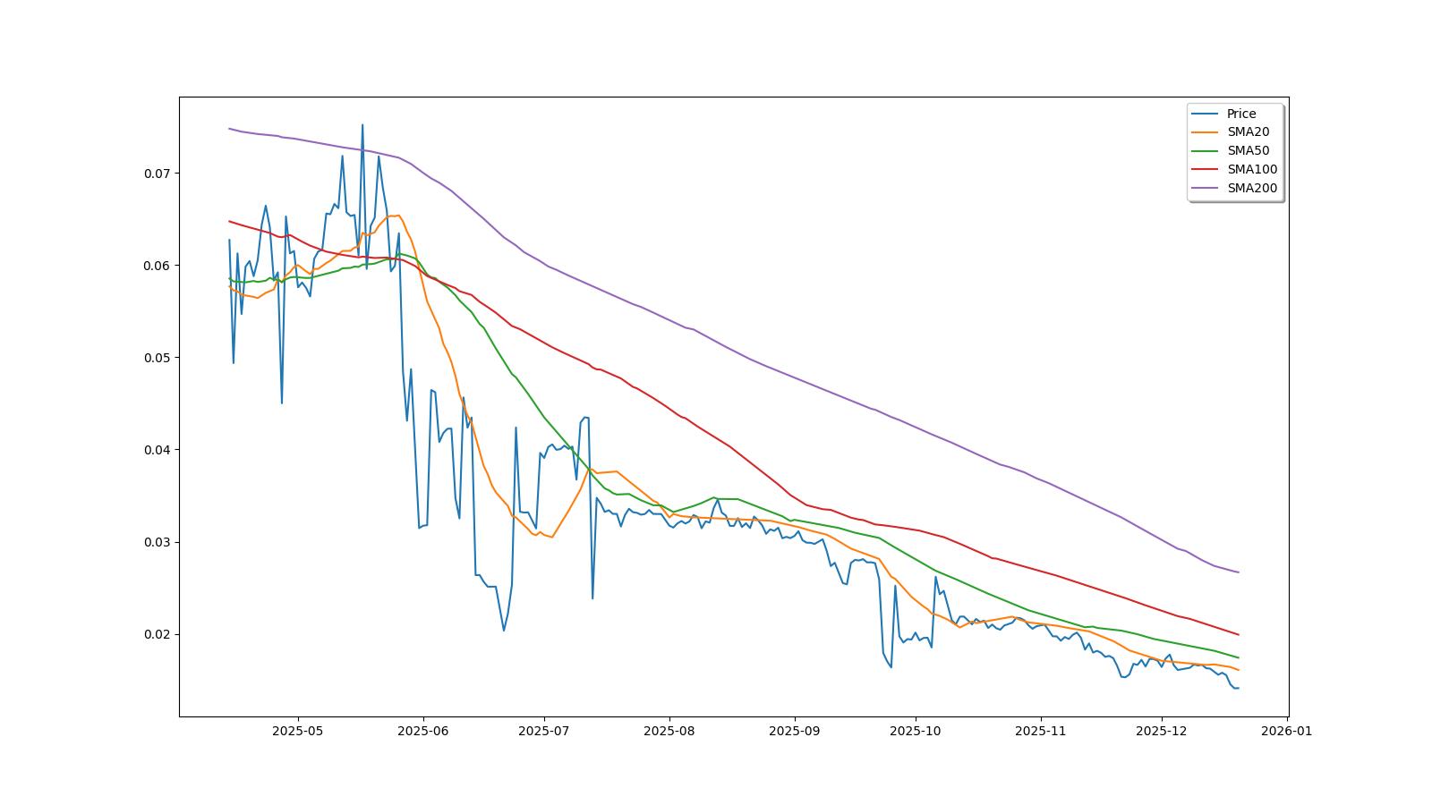 AXEL Simple Moving Averages