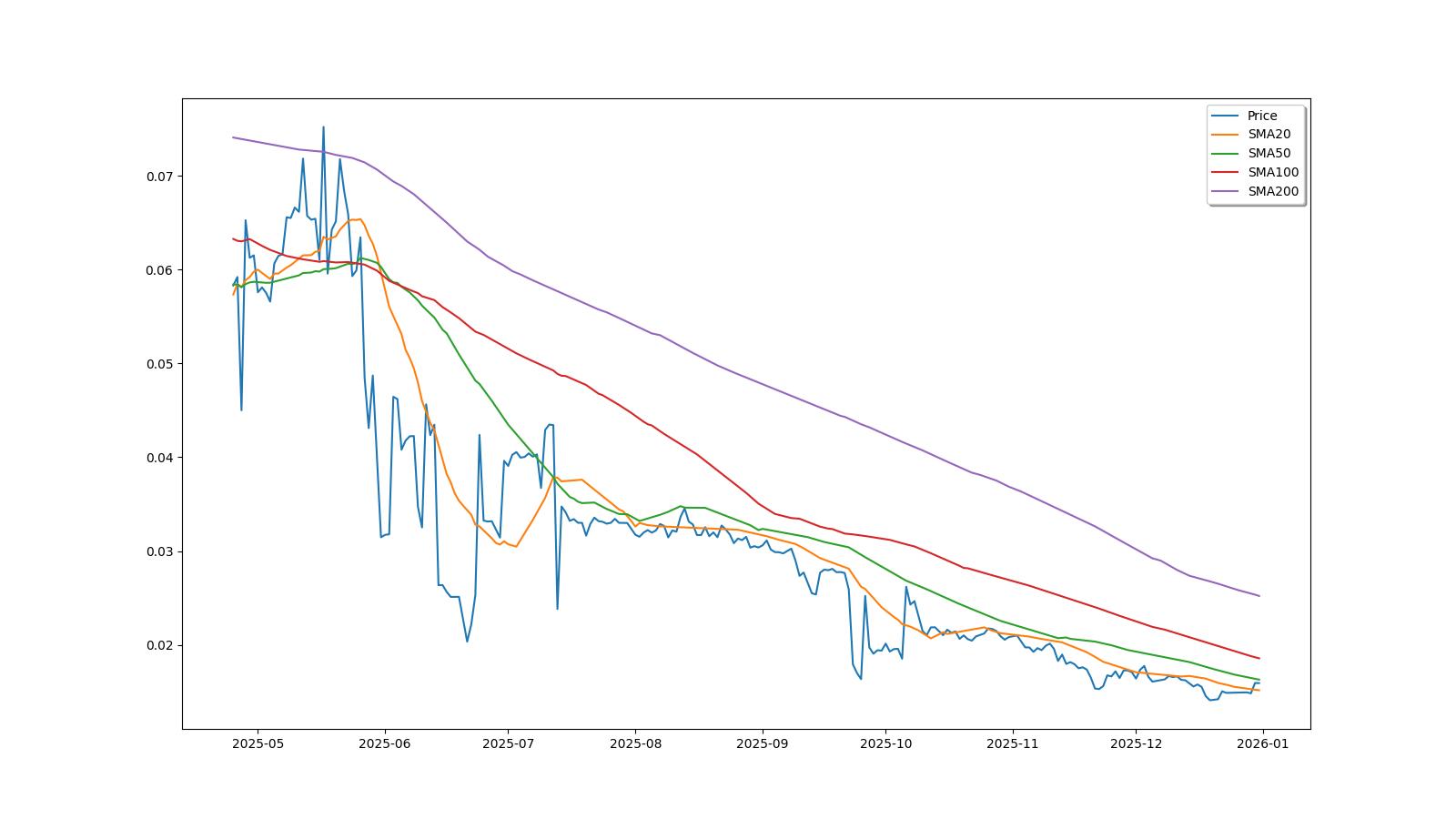AXEL Simple Moving Averages