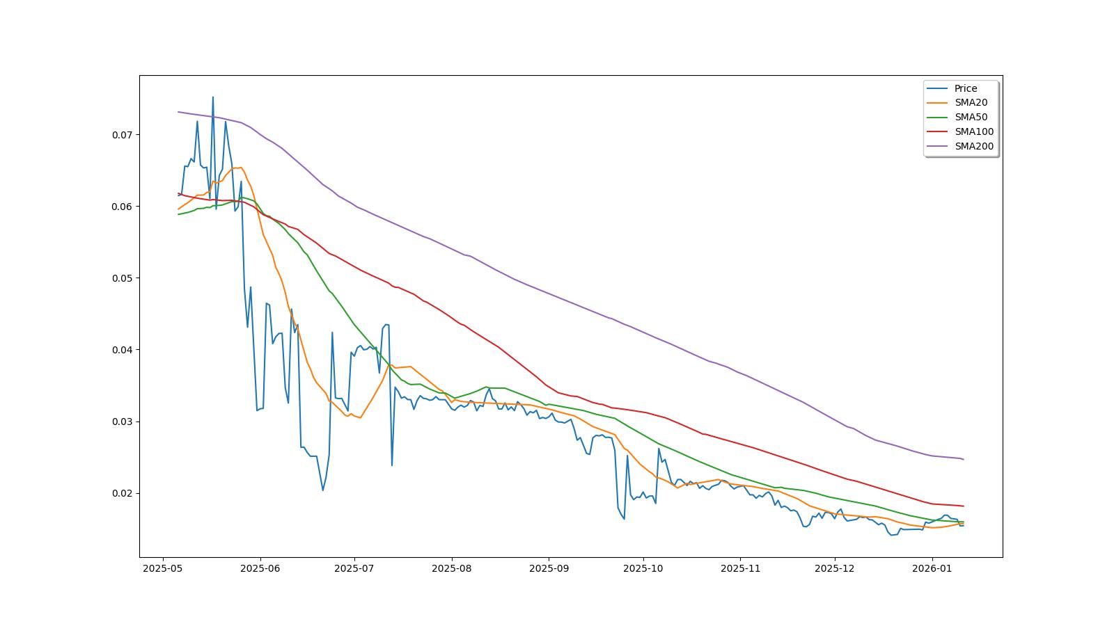 AXEL Simple Moving Averages